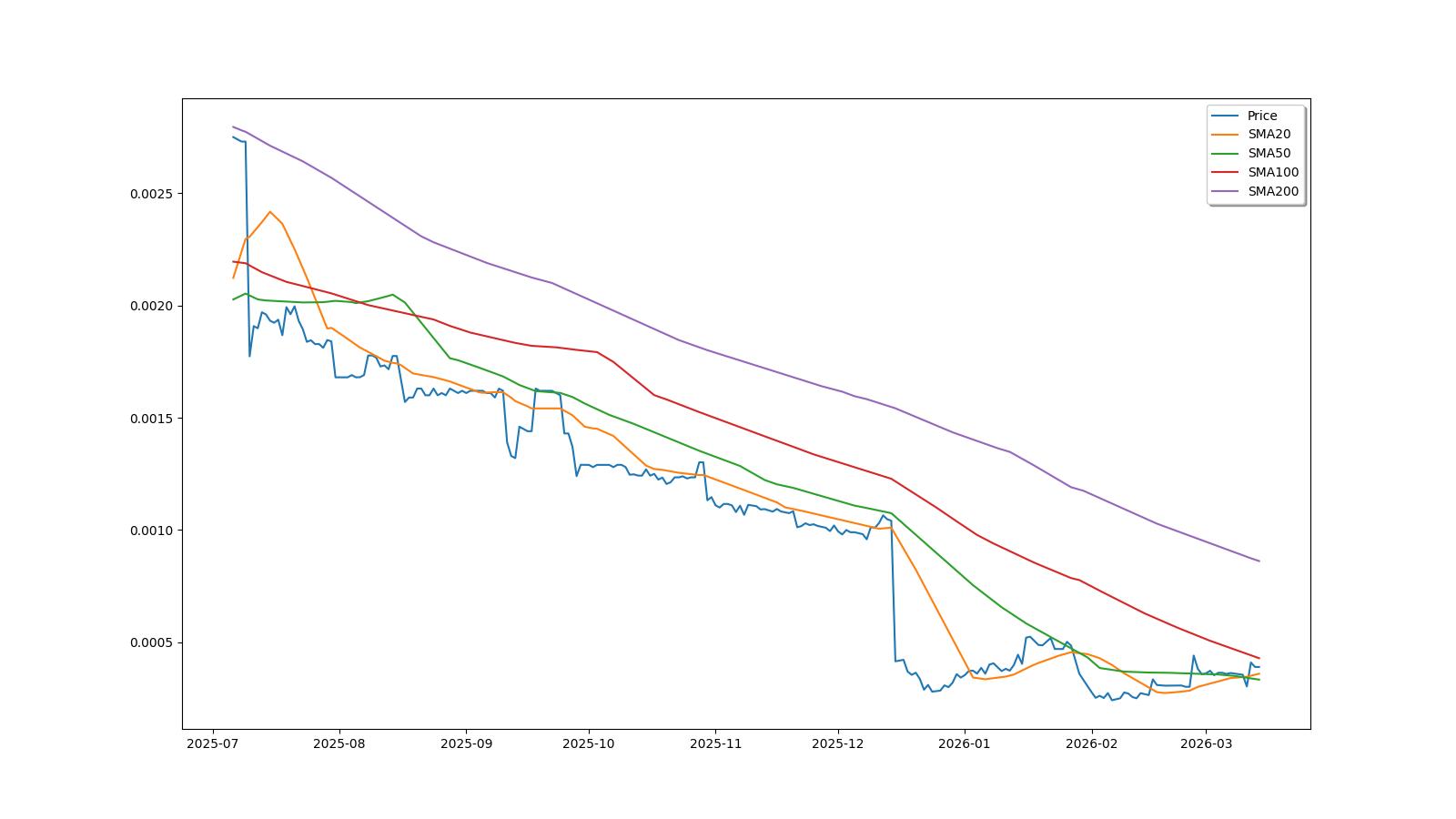 Oxygen Simple Moving Averages