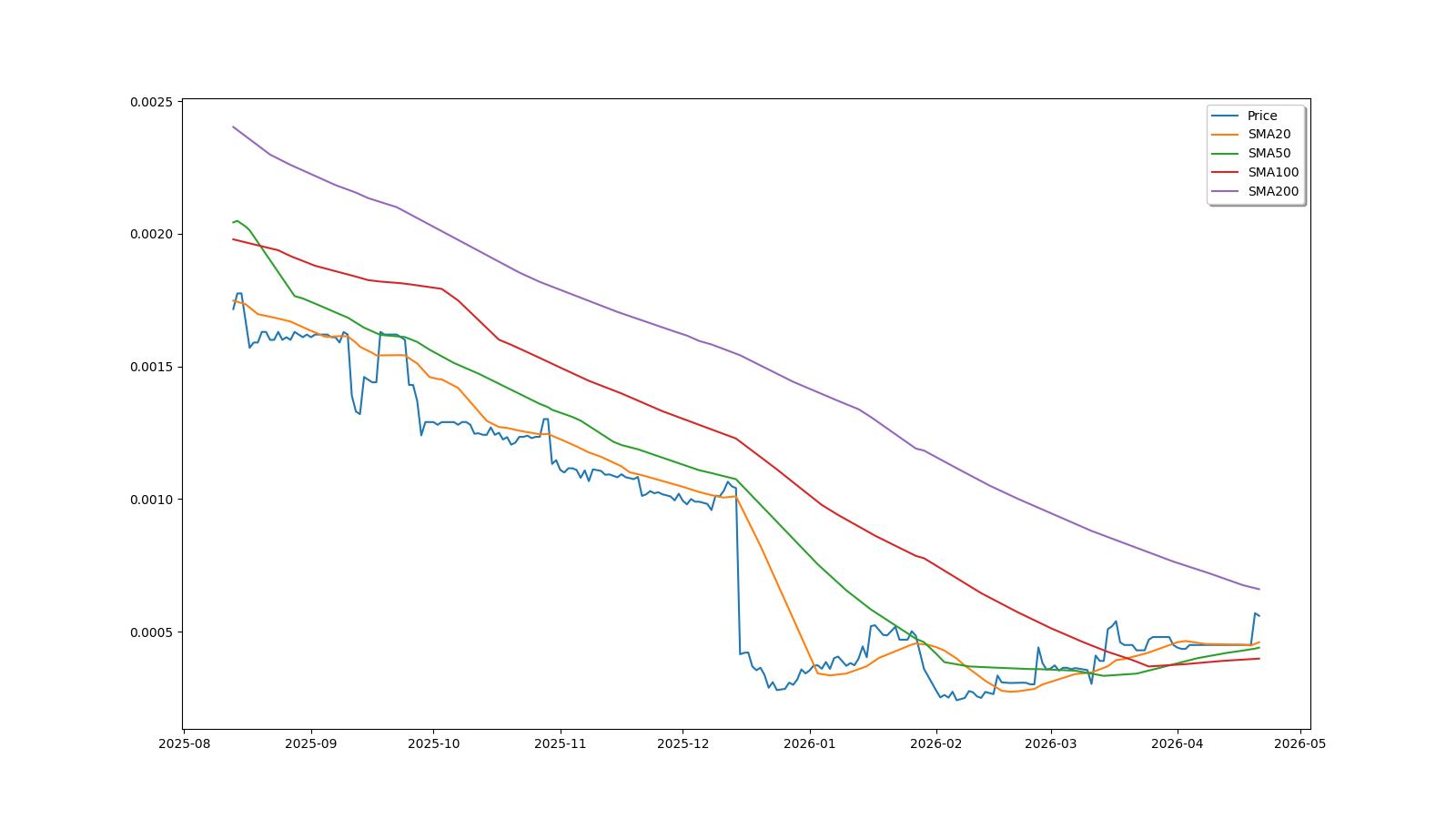 Oxygen Simple Moving Averages