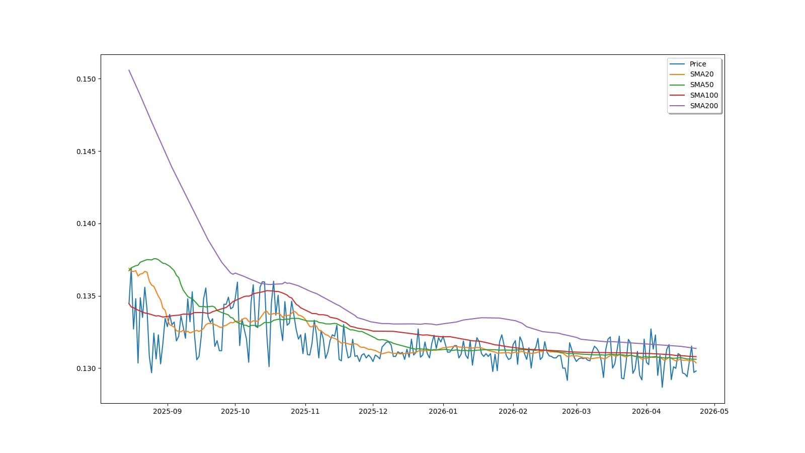 Ozone Chain Simple Moving Averages
