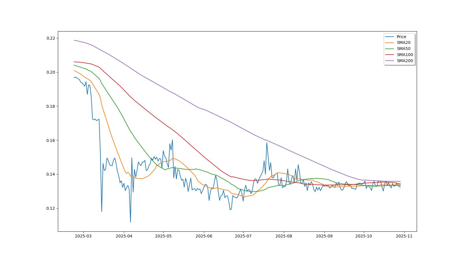 Ozone Chain Simple Moving Averages