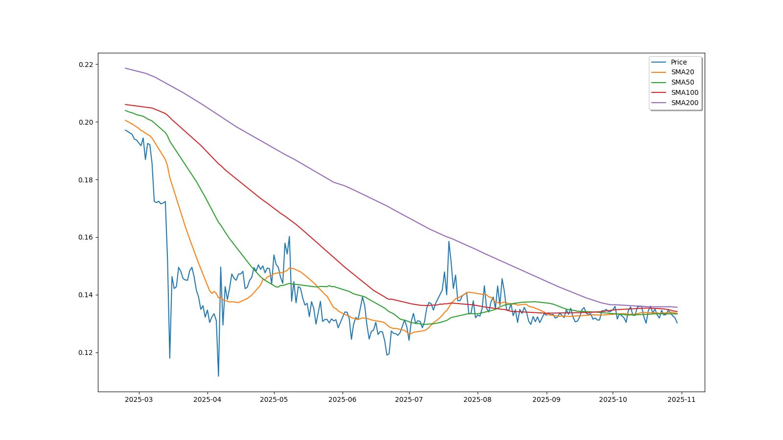Ozone Chain Simple Moving Averages