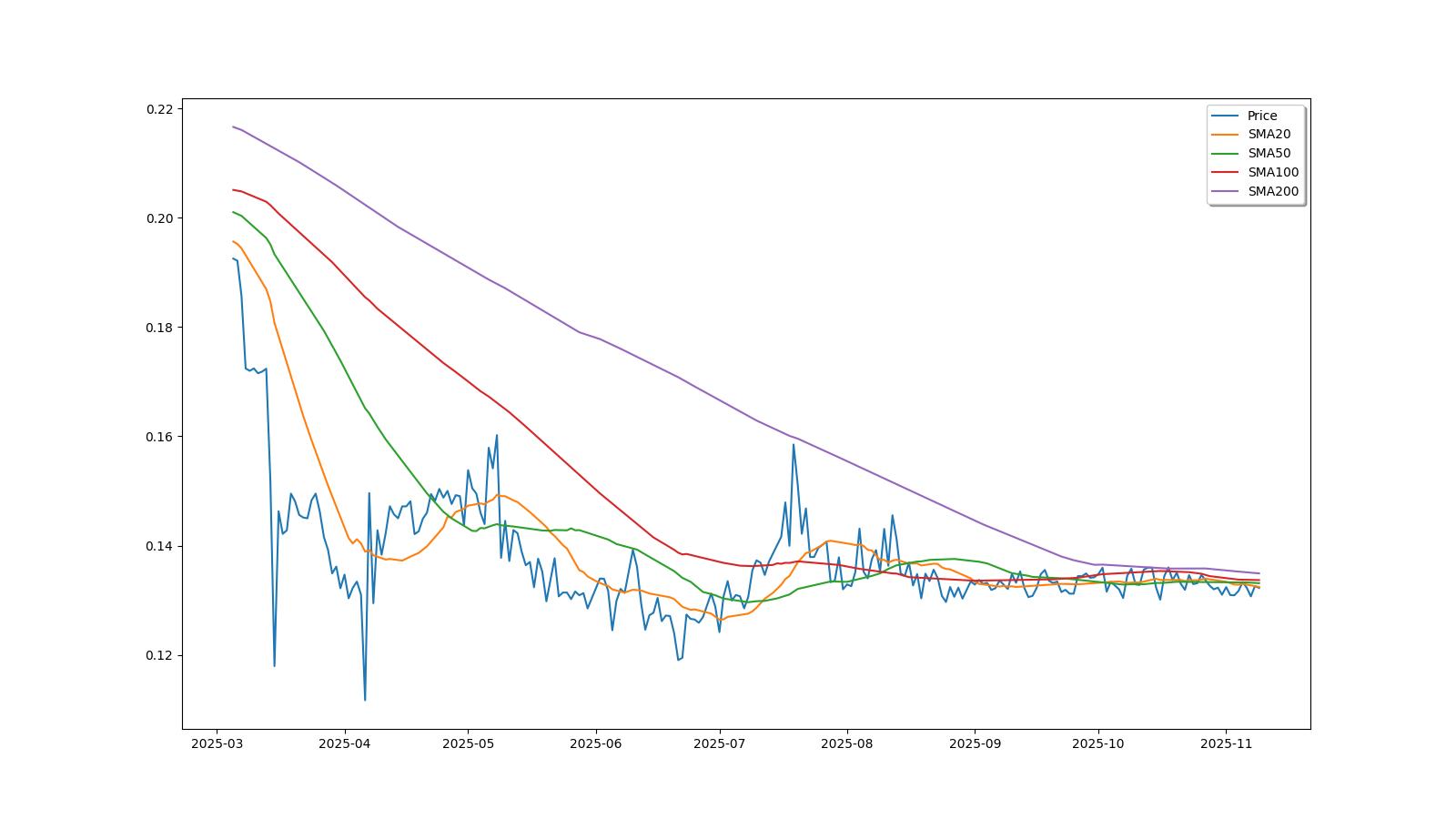 Ozone Chain Simple Moving Averages