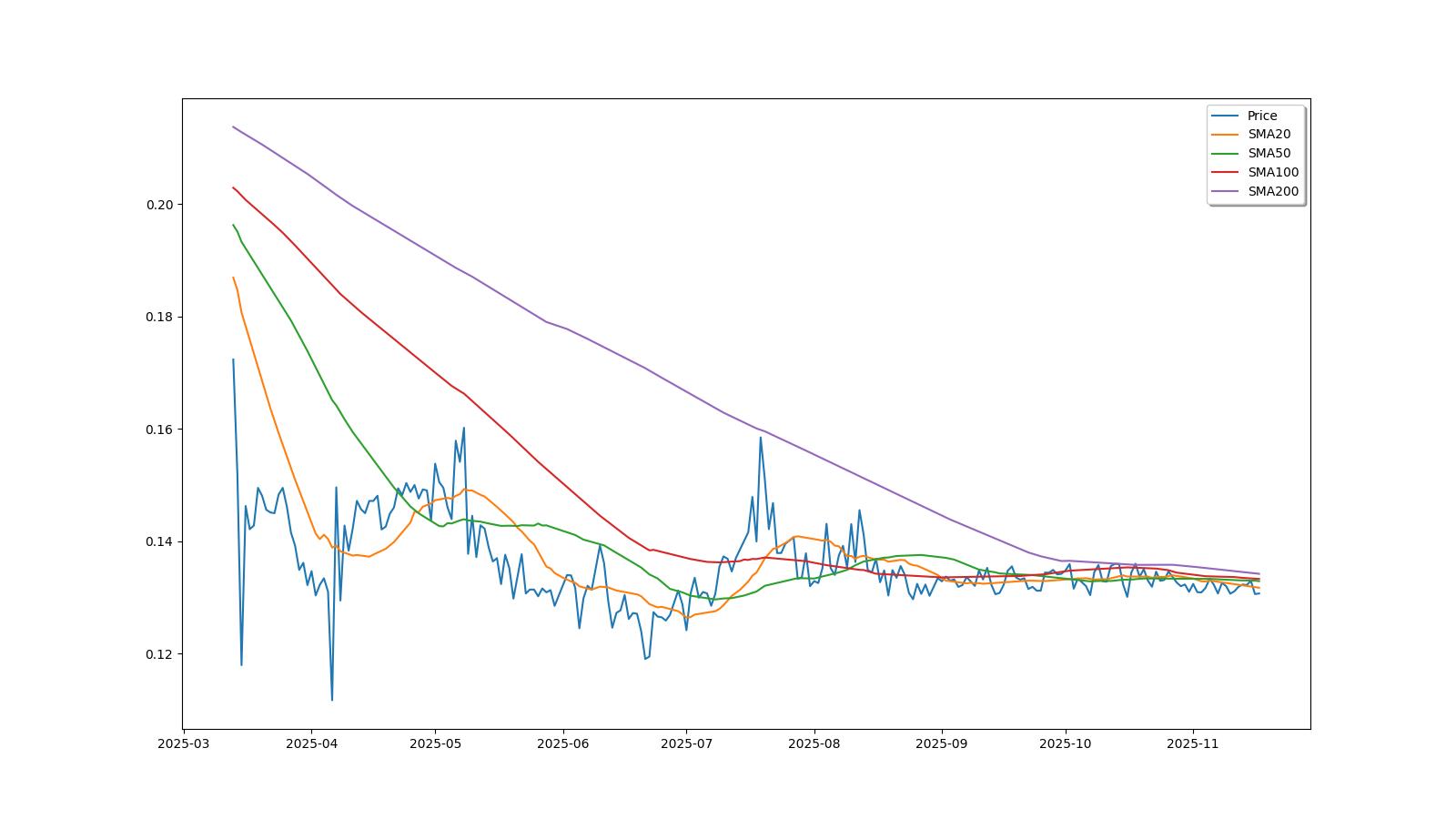 Ozone Chain Simple Moving Averages