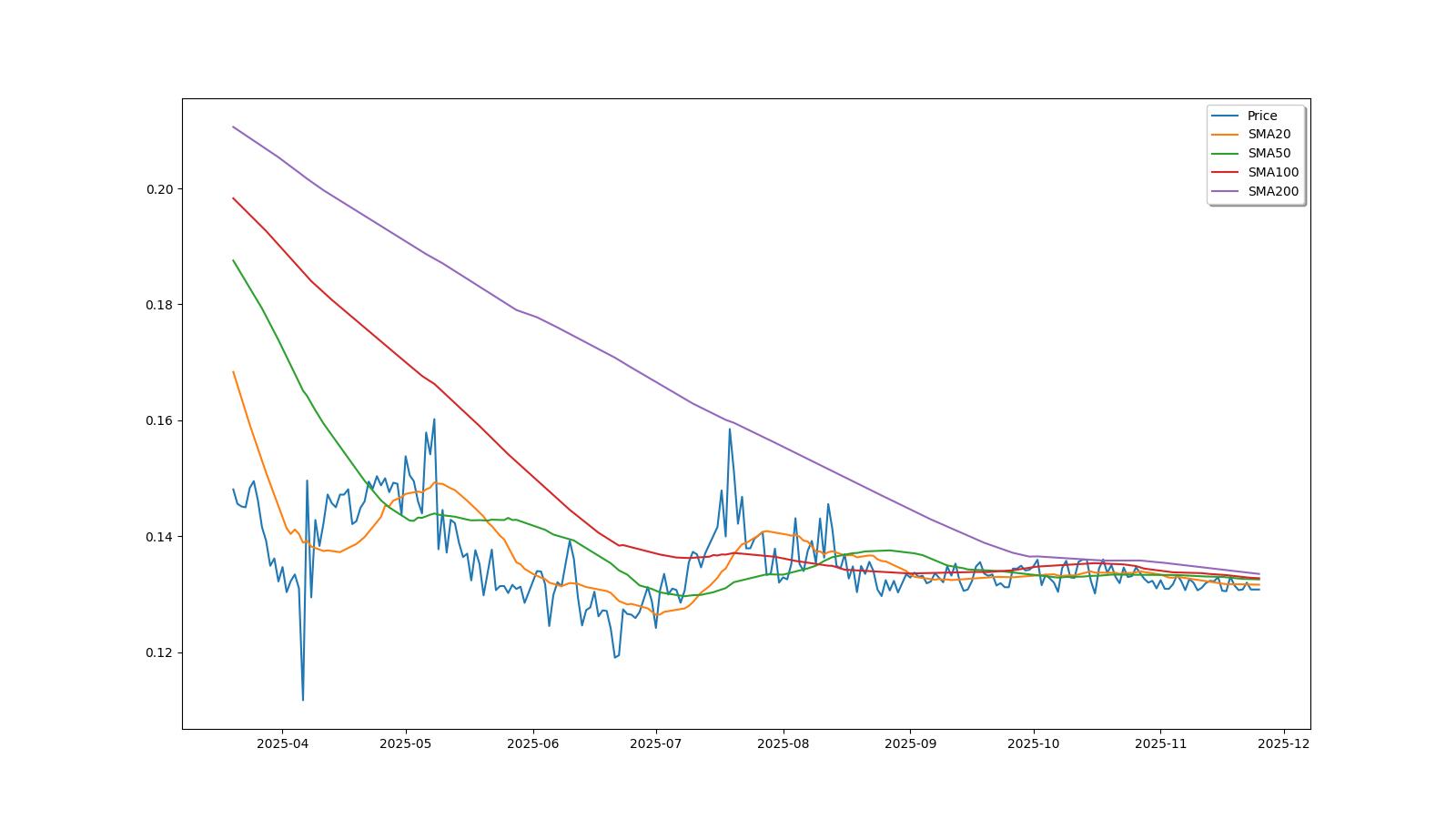 Ozone Chain Simple Moving Averages