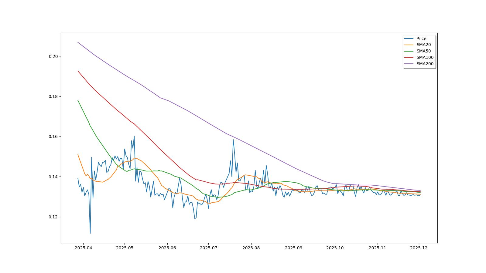 Ozone Chain Simple Moving Averages