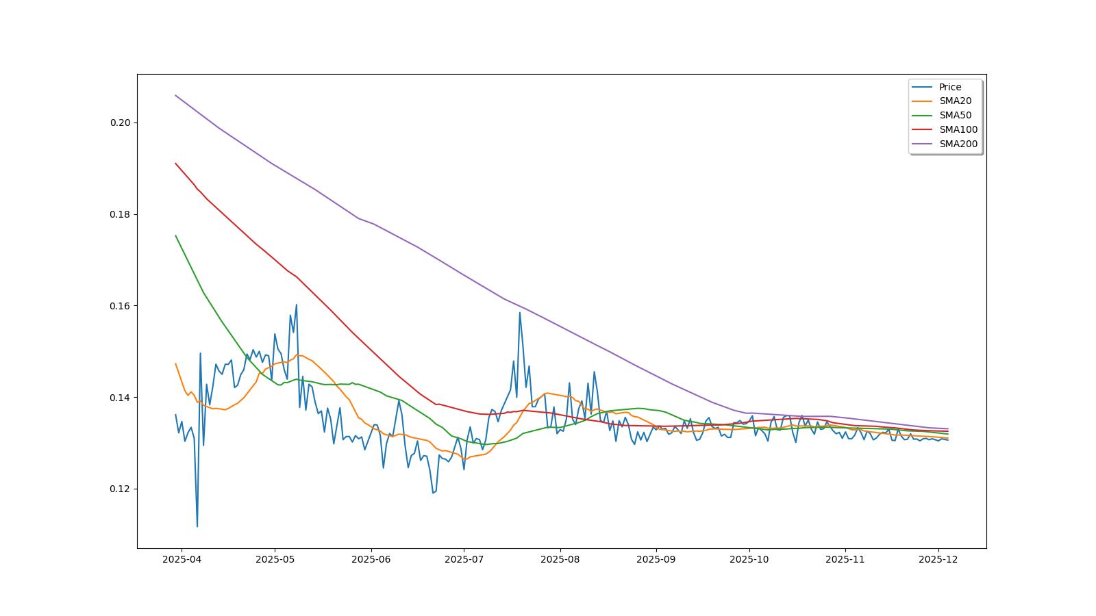 Ozone Chain Simple Moving Averages