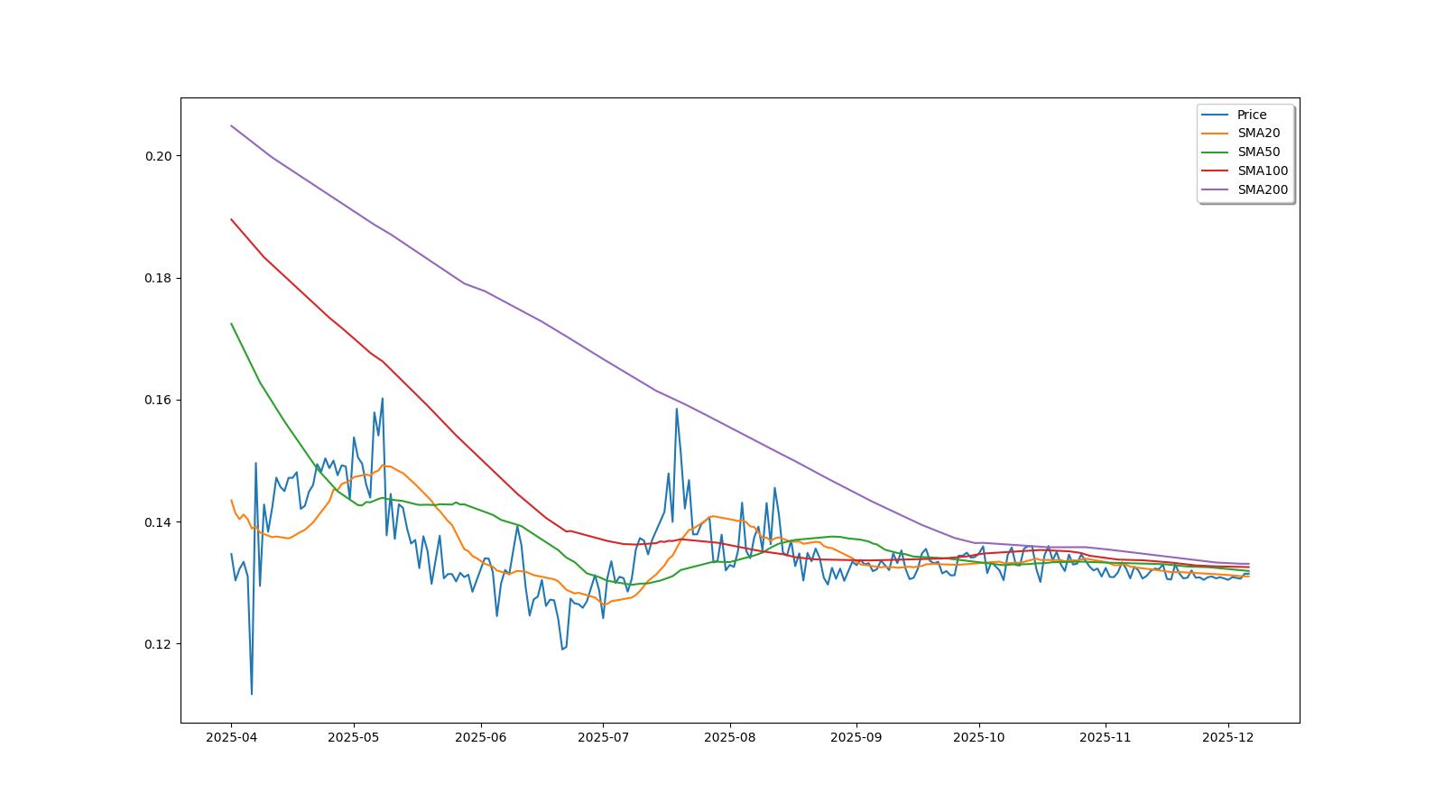 Ozone Chain Simple Moving Averages