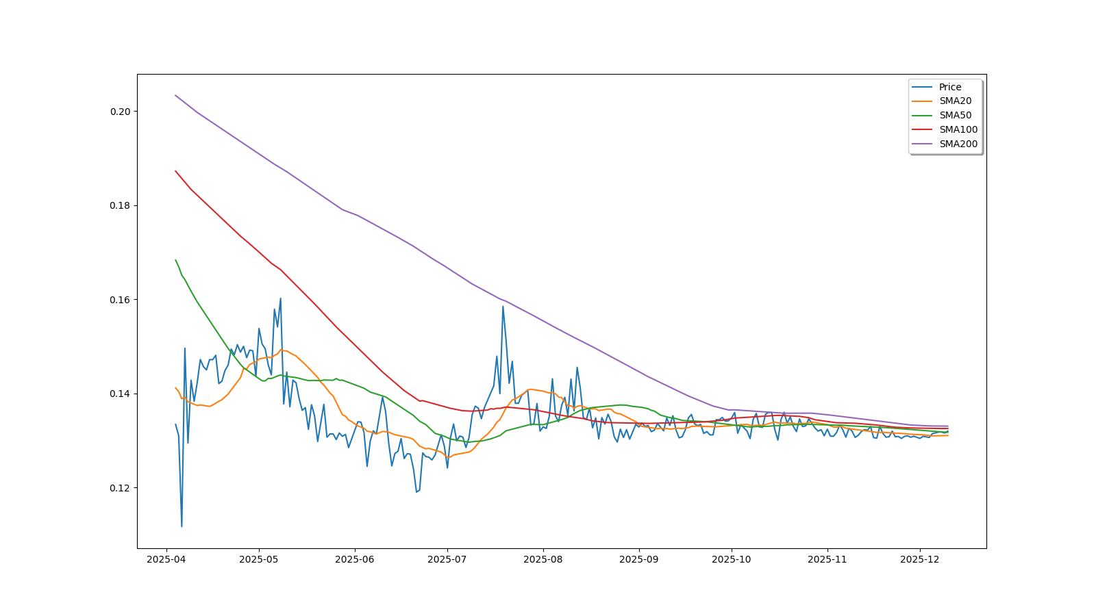 Ozone Chain Simple Moving Averages