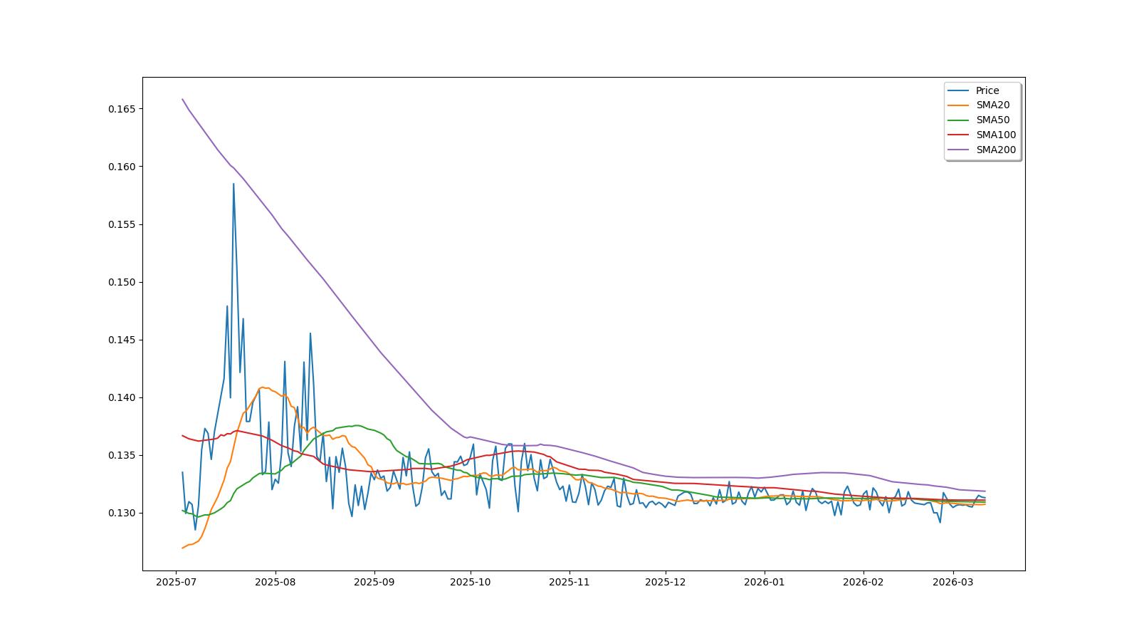 Ozone Chain Simple Moving Averages