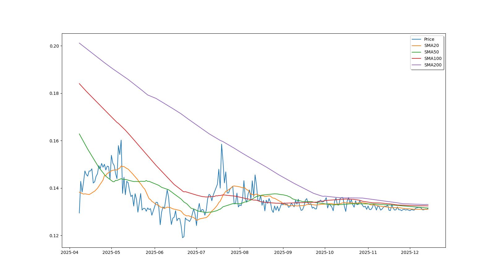 Ozone Chain Simple Moving Averages