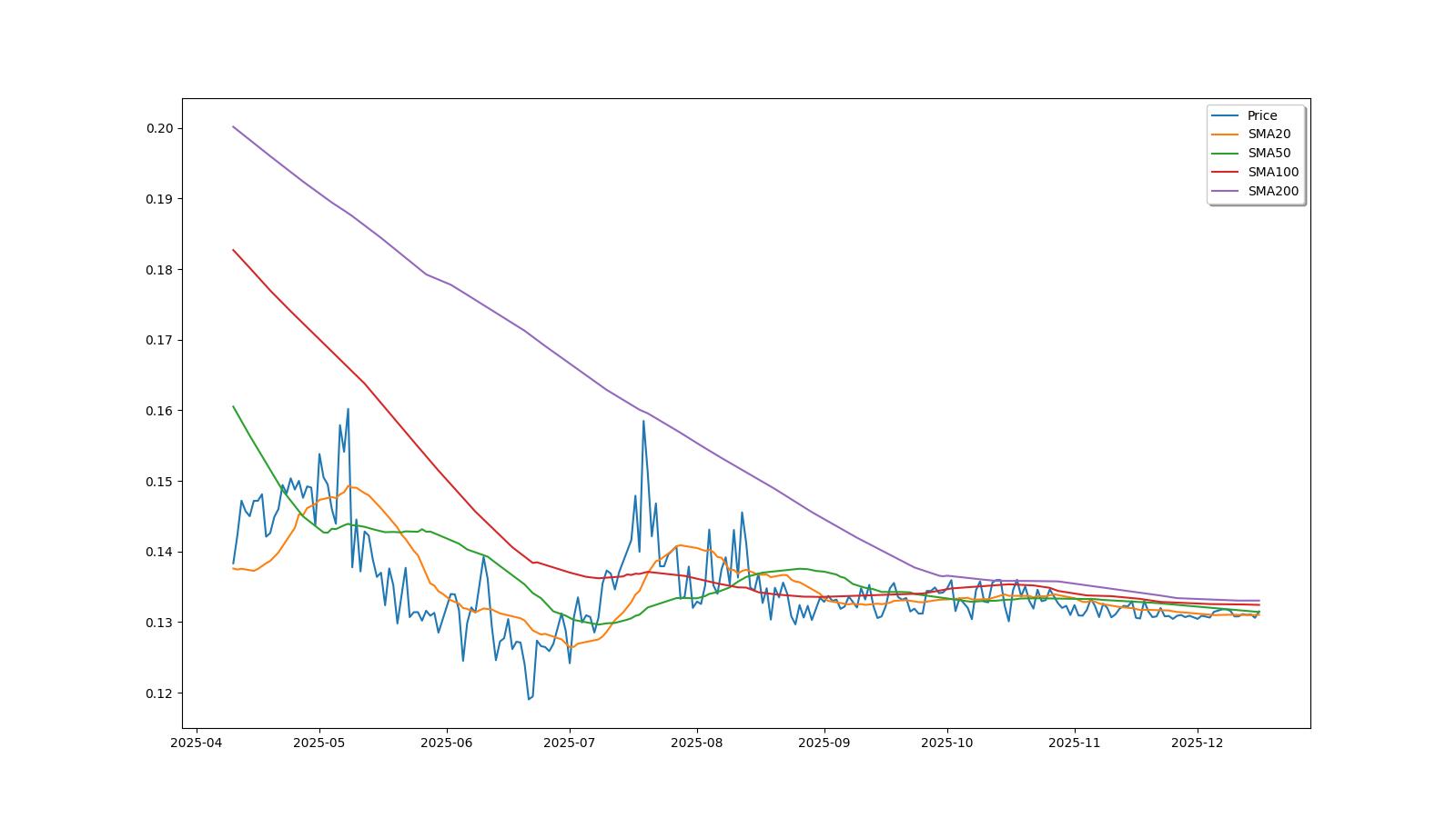 Ozone Chain Simple Moving Averages