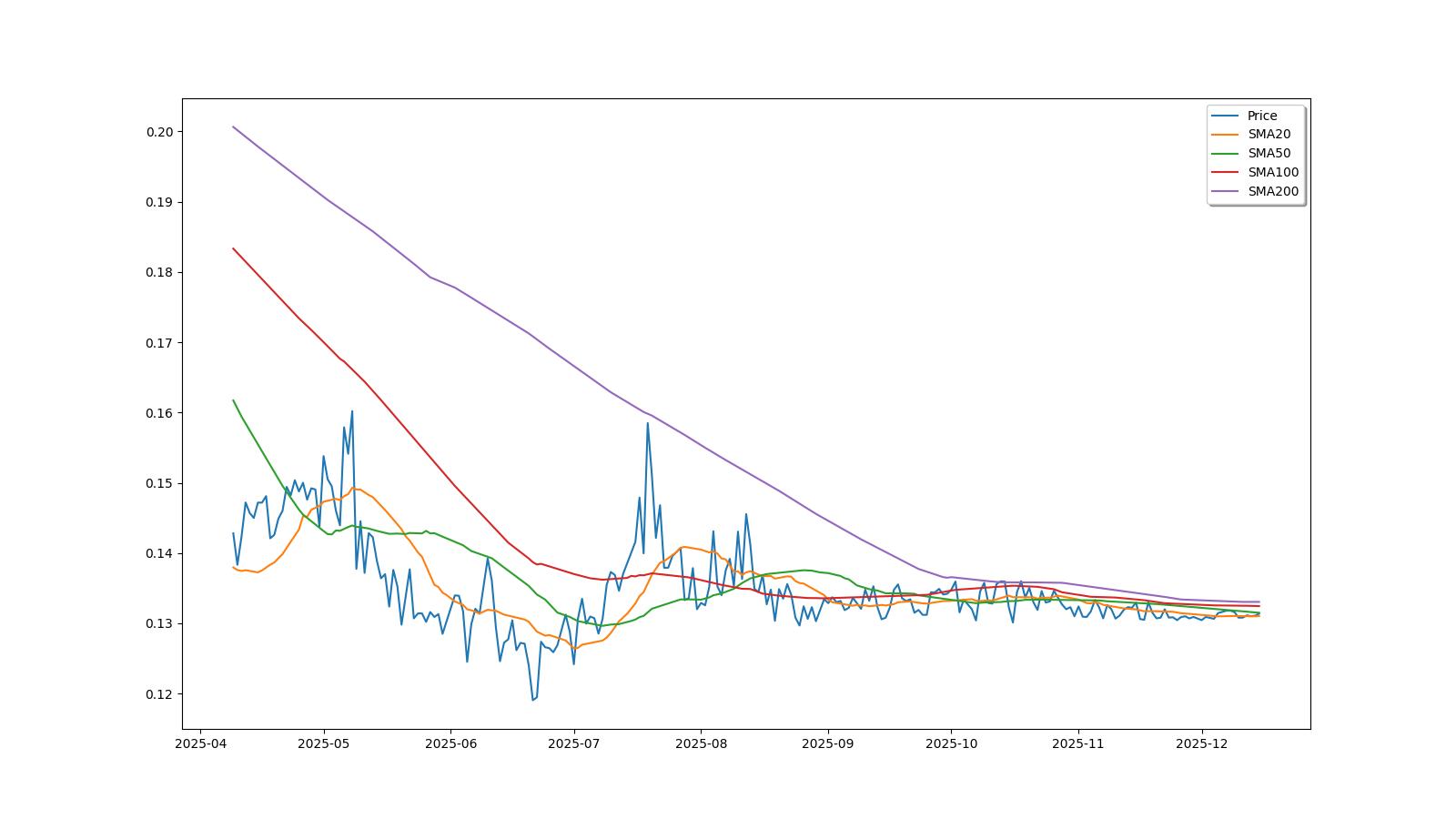Ozone Chain Simple Moving Averages
