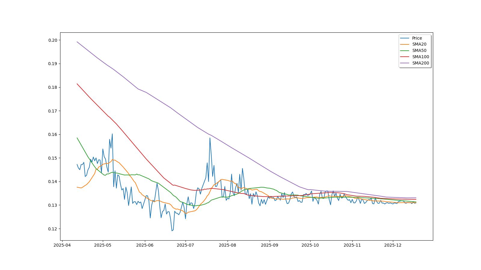 Ozone Chain Simple Moving Averages