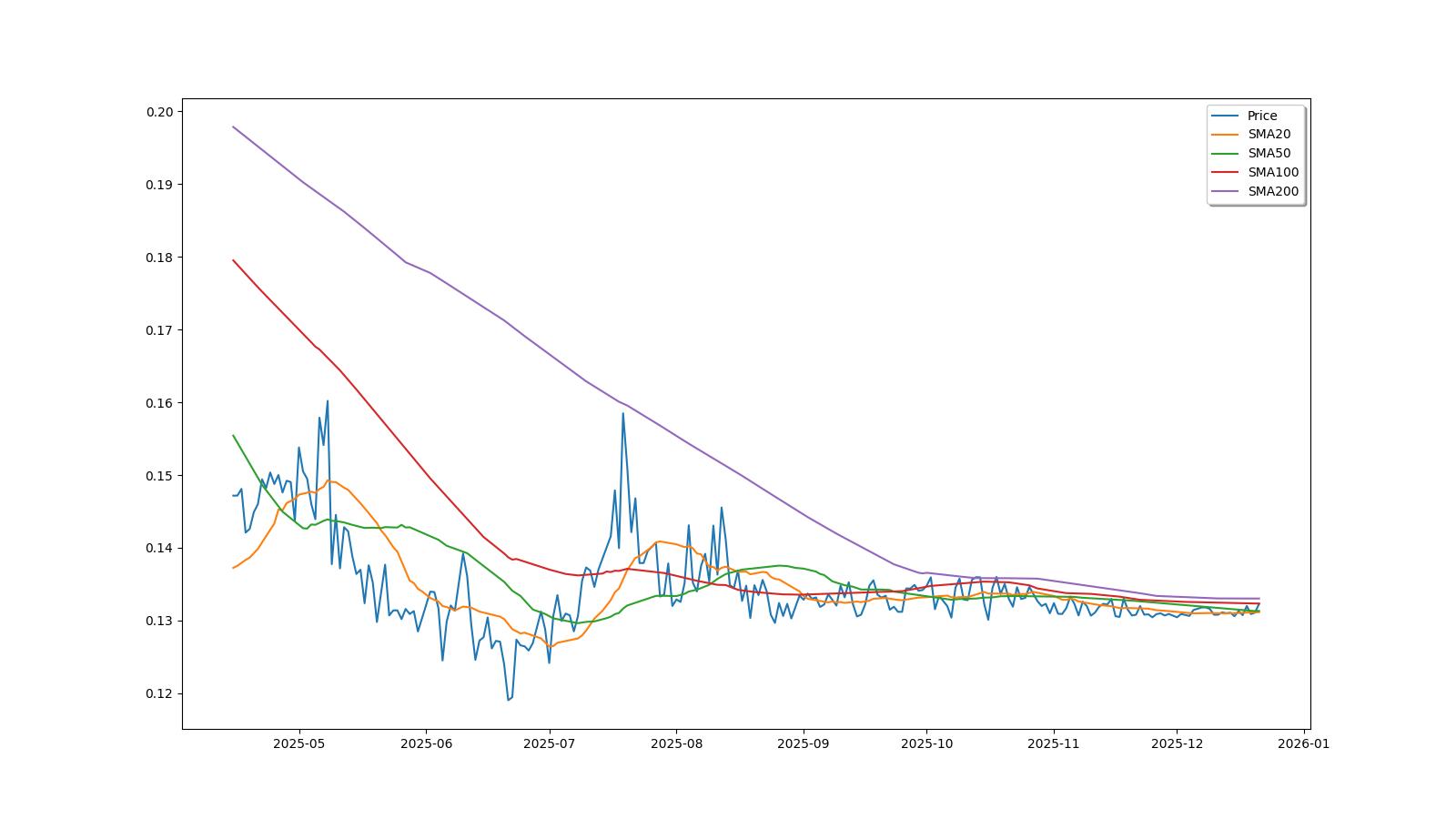 Ozone Chain Simple Moving Averages
