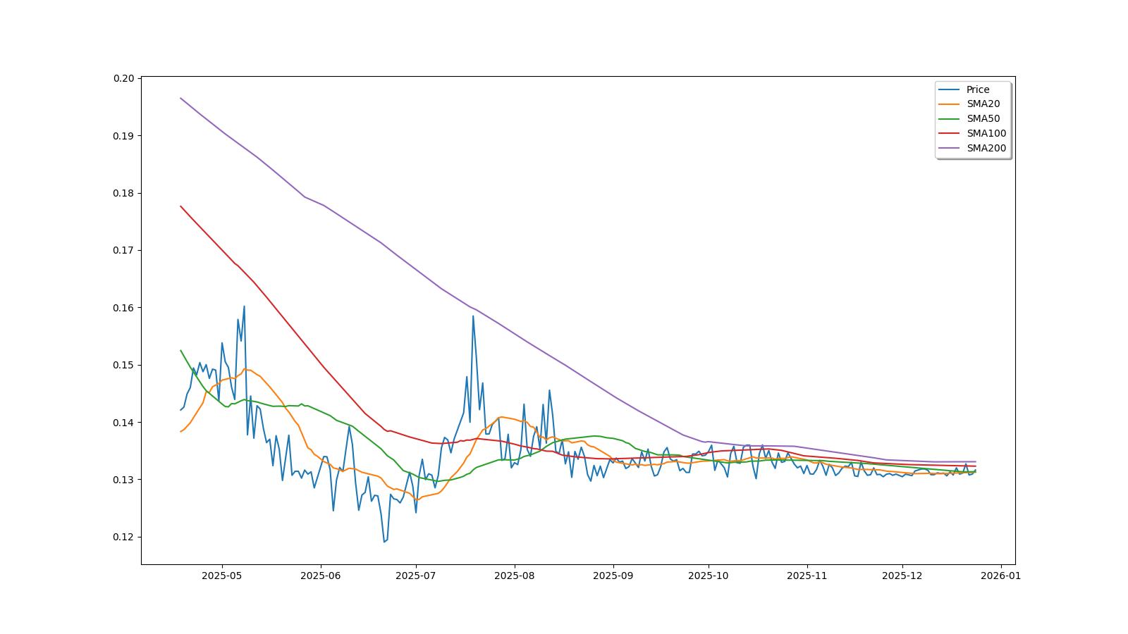Ozone Chain Simple Moving Averages