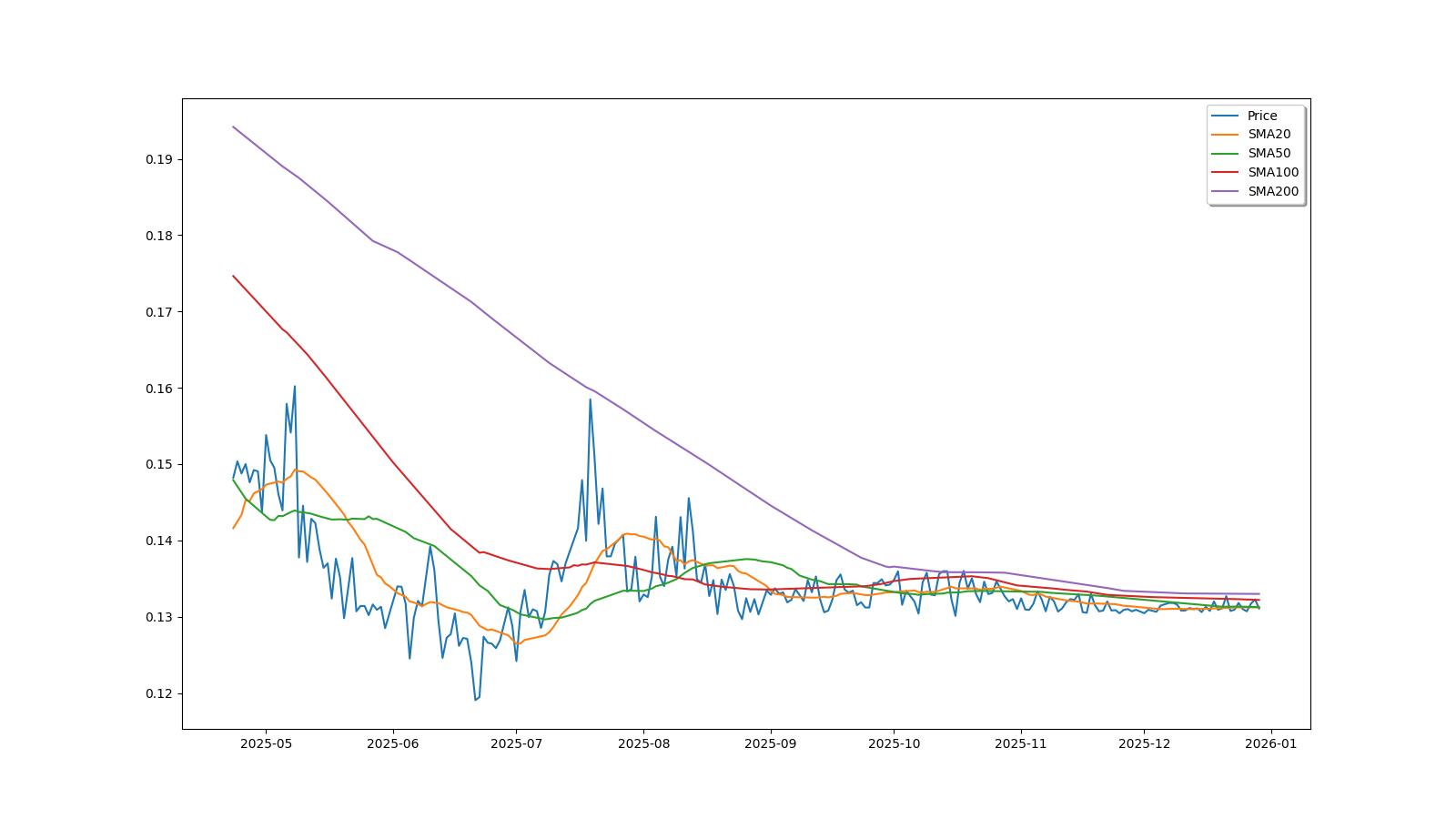 Ozone Chain Simple Moving Averages