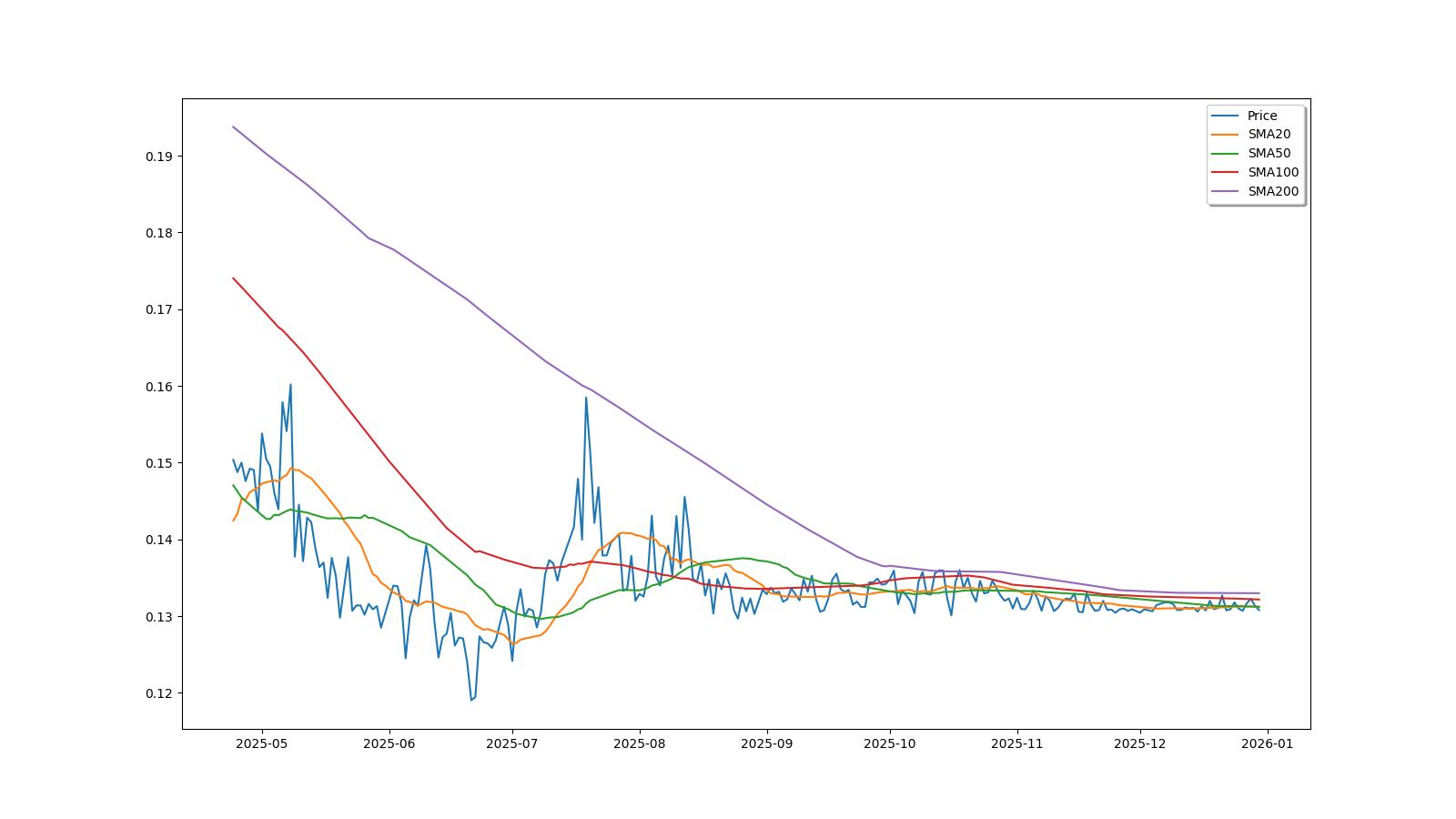 Ozone Chain Simple Moving Averages