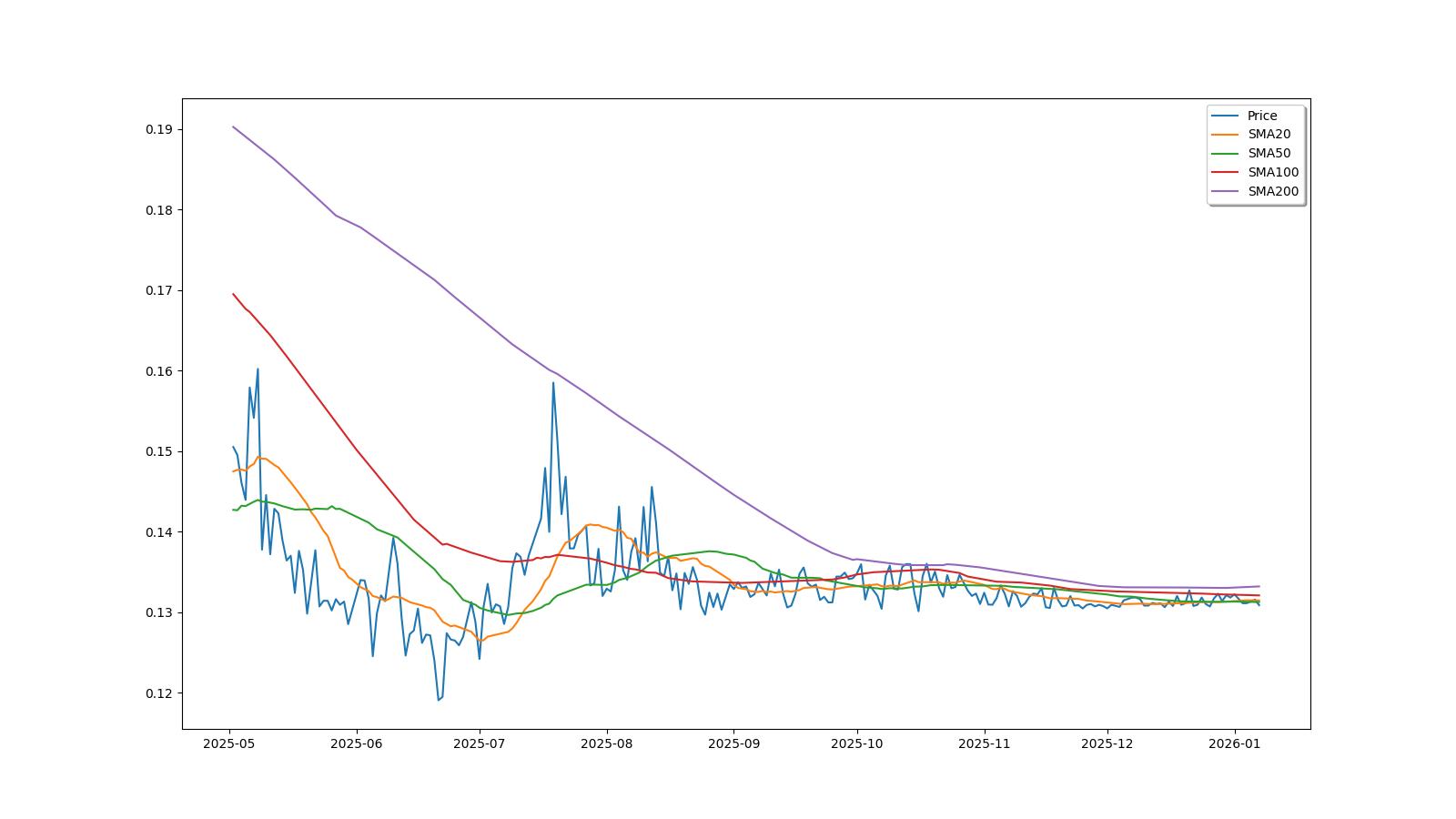Ozone Chain Simple Moving Averages