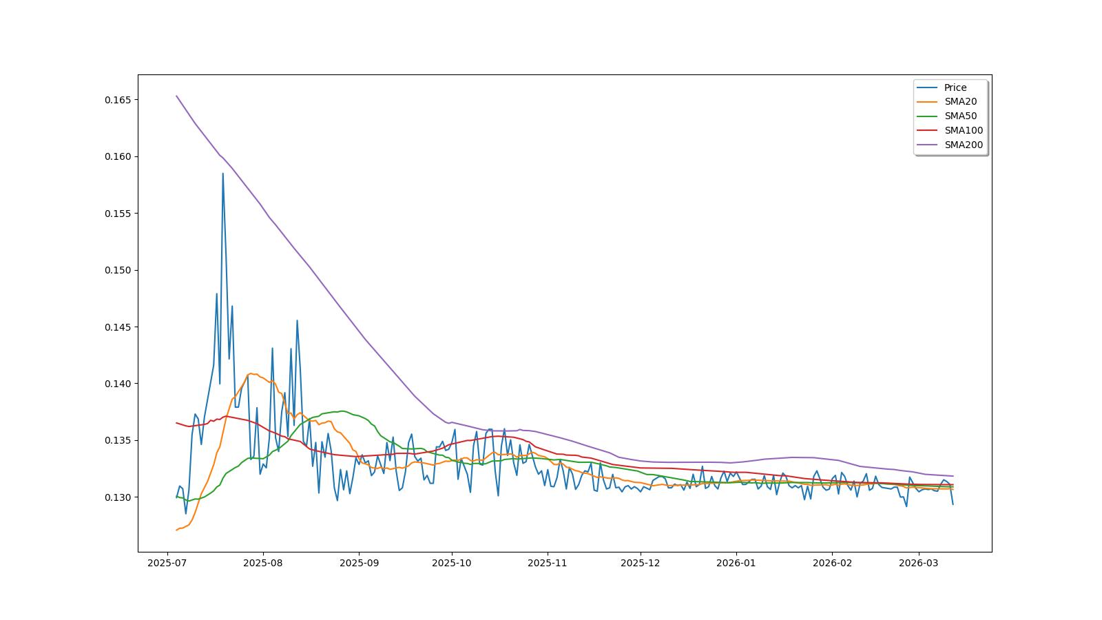Ozone Chain Simple Moving Averages