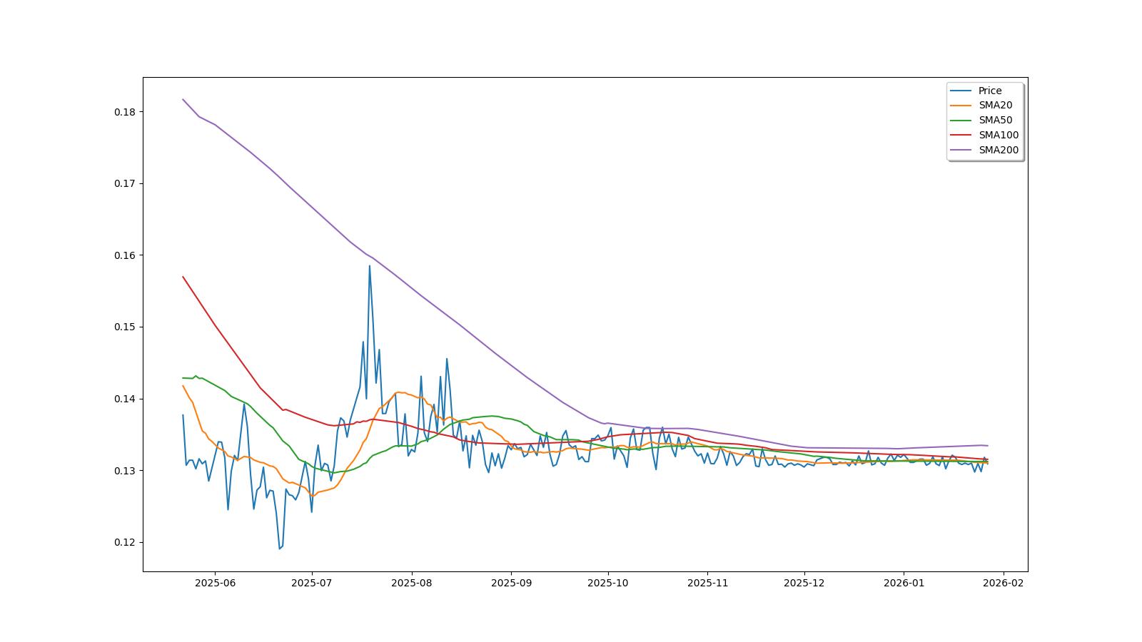 Ozone Chain Simple Moving Averages