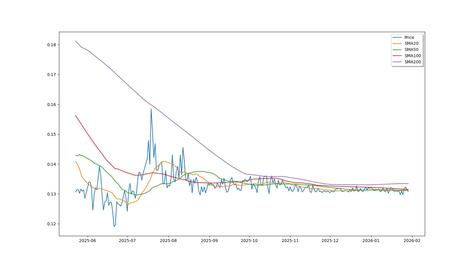 Ozone Chain Simple Moving Averages