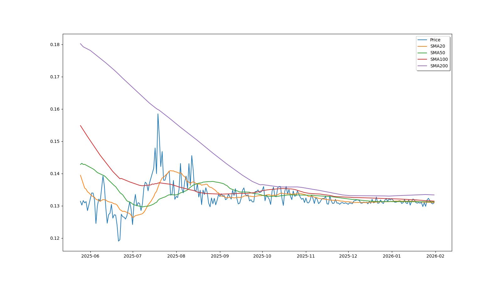Ozone Chain Simple Moving Averages