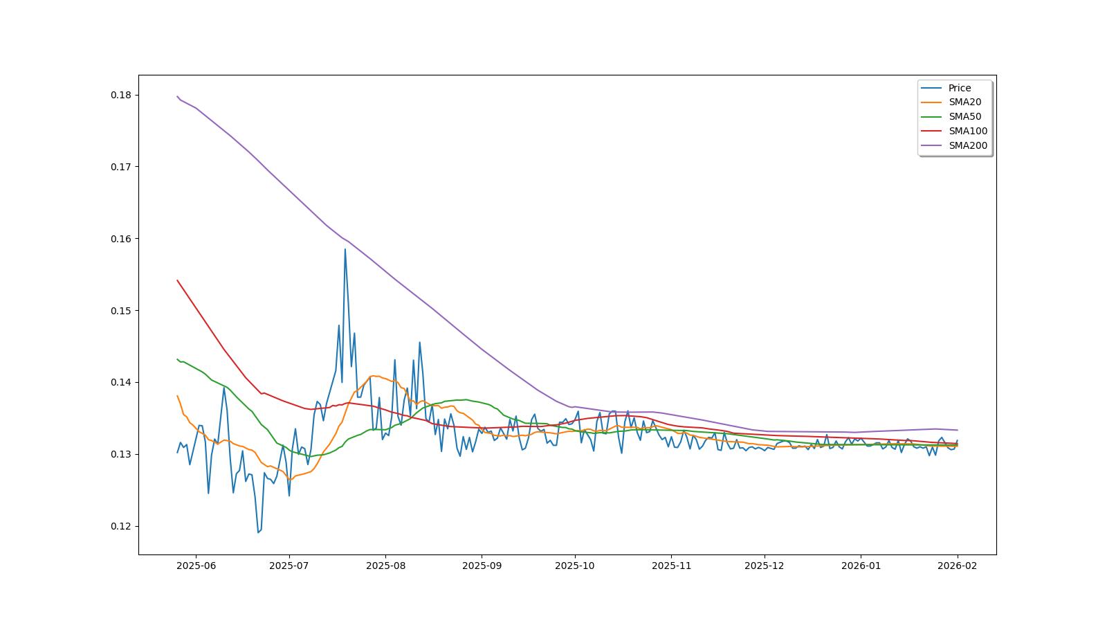 Ozone Chain Simple Moving Averages