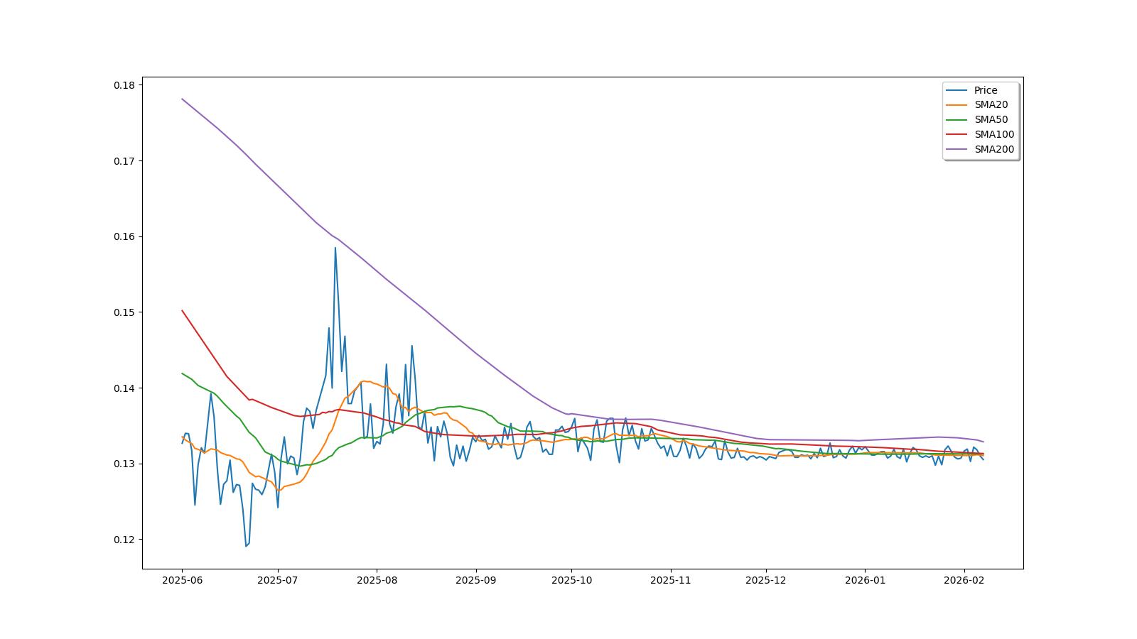Ozone Chain Simple Moving Averages