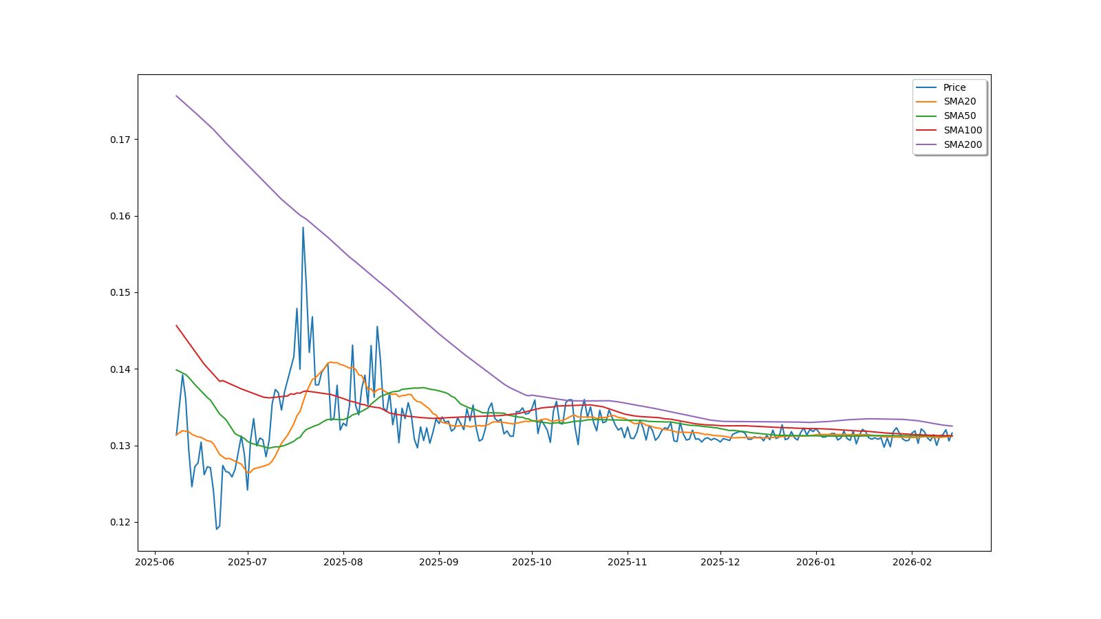 Ozone Chain Simple Moving Averages