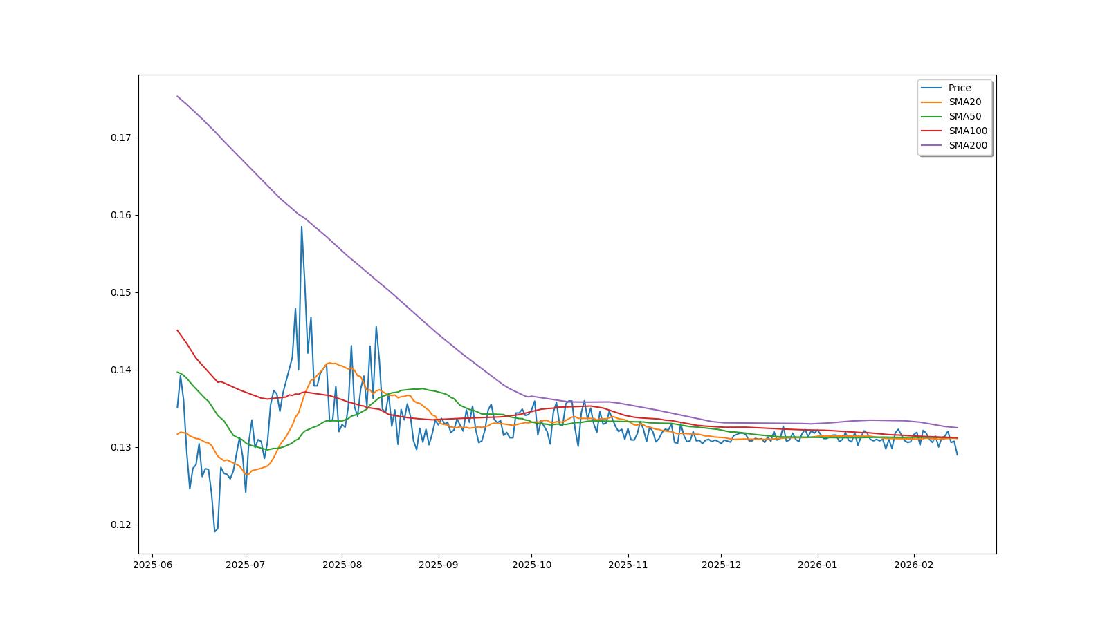 Ozone Chain Simple Moving Averages