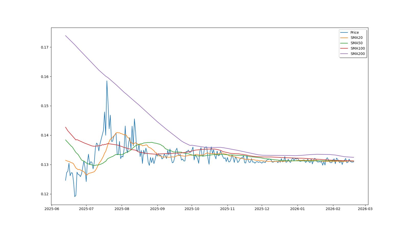 Ozone Chain Simple Moving Averages