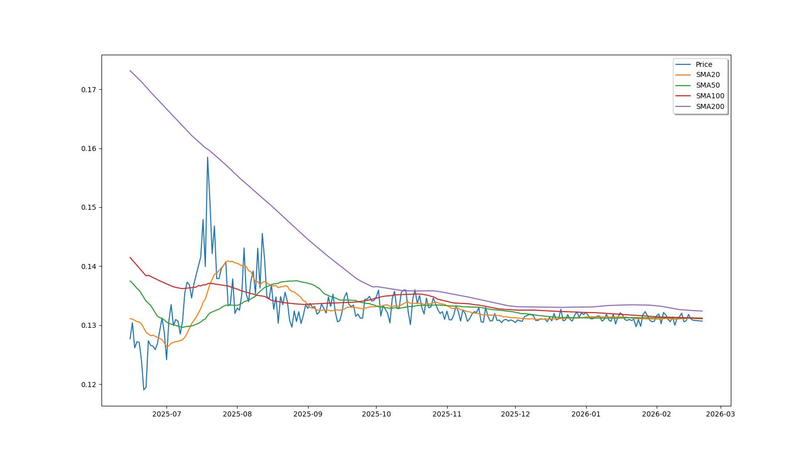 Ozone Chain Simple Moving Averages