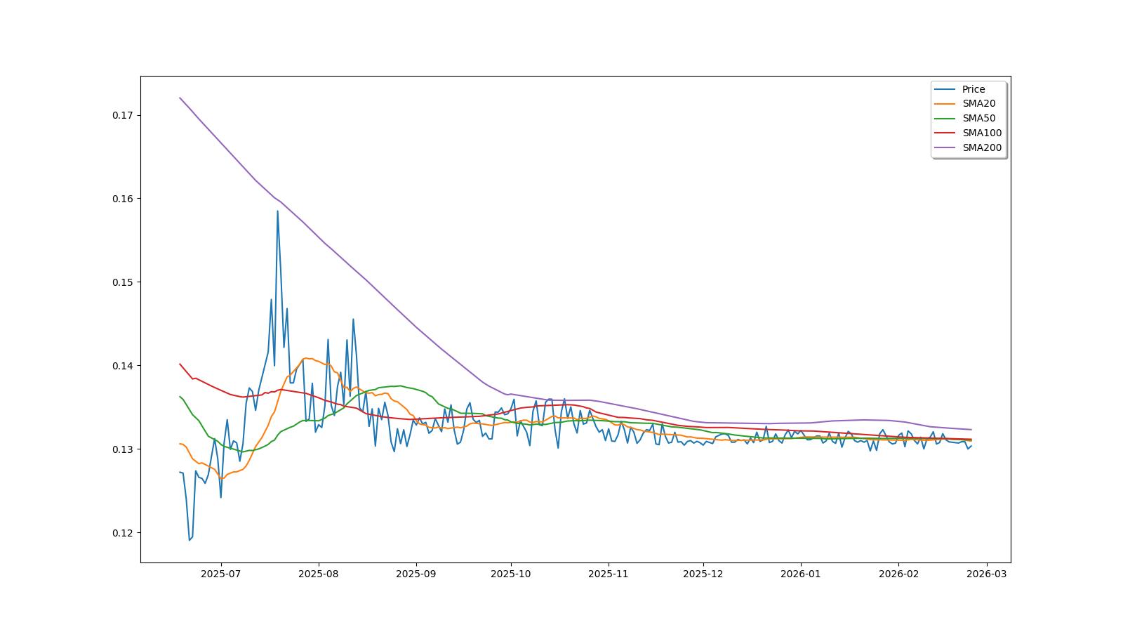 Ozone Chain Simple Moving Averages