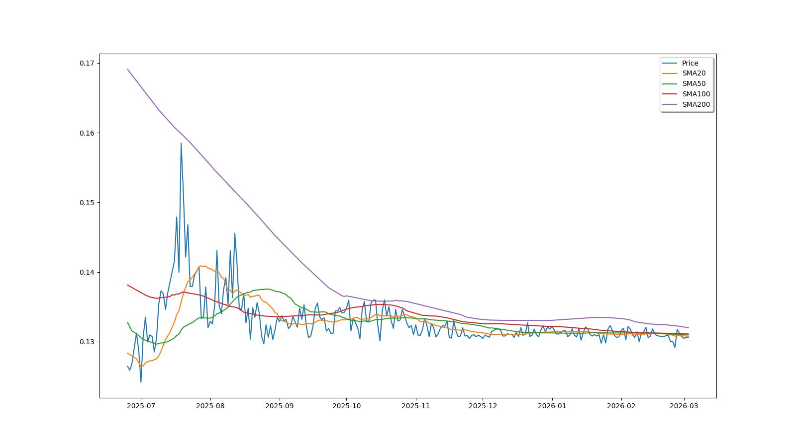 Ozone Chain Simple Moving Averages