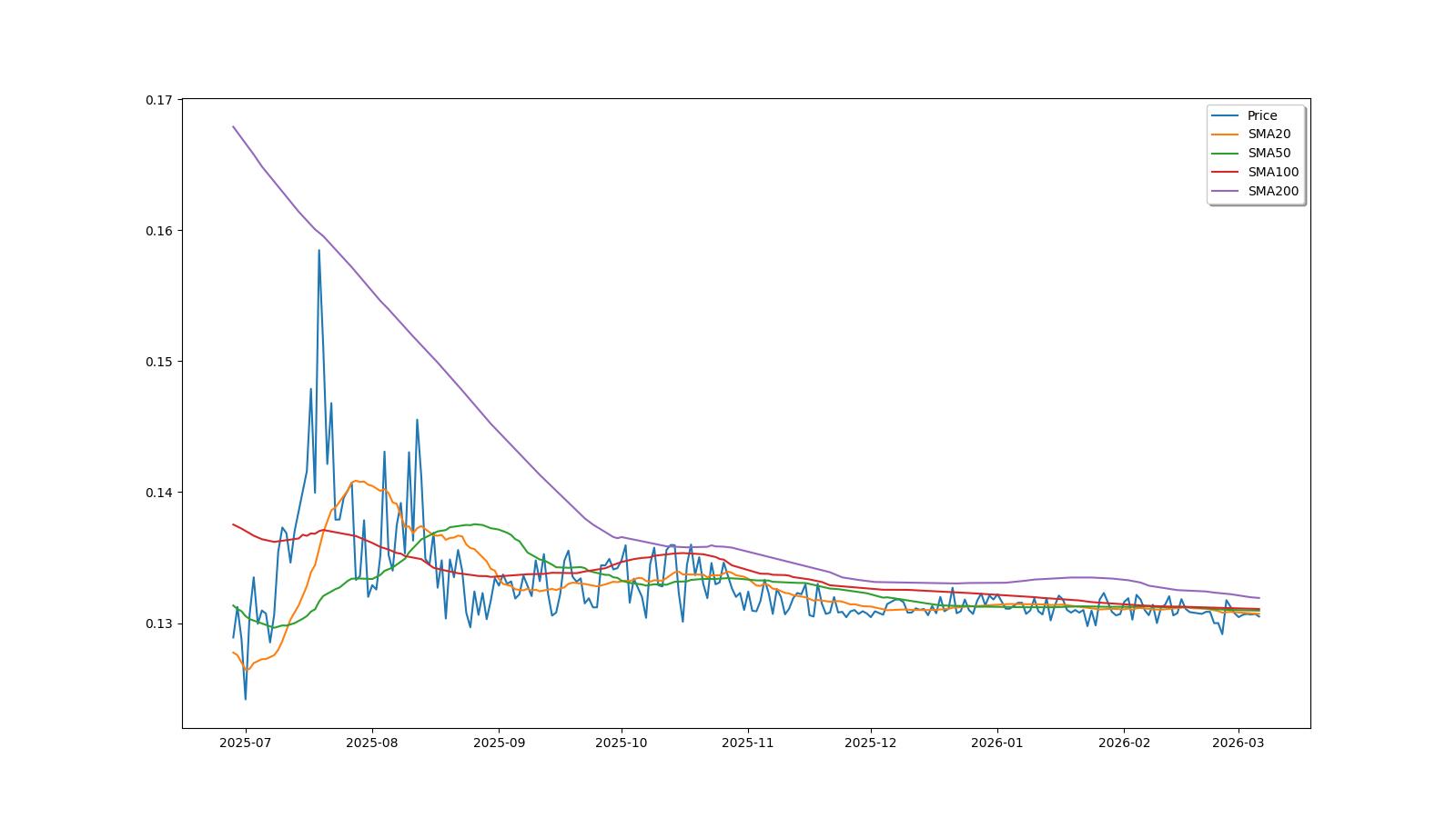 Ozone Chain Simple Moving Averages