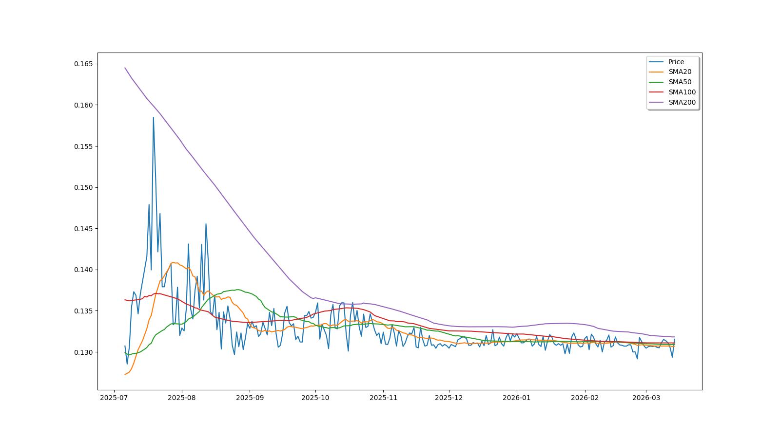 Ozone Chain Simple Moving Averages