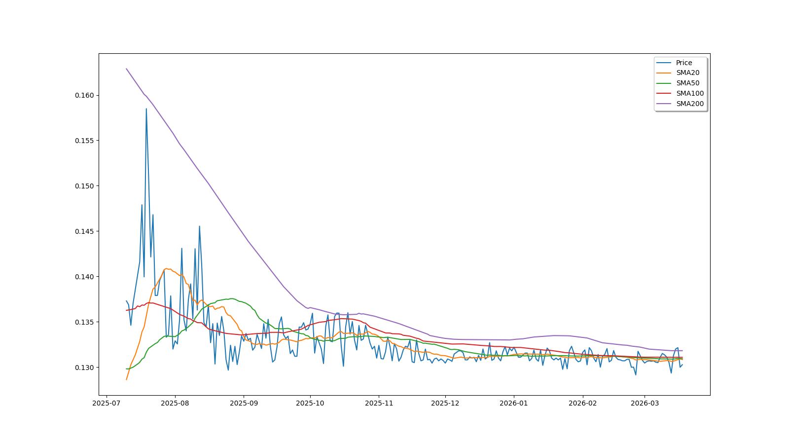 Ozone Chain Simple Moving Averages