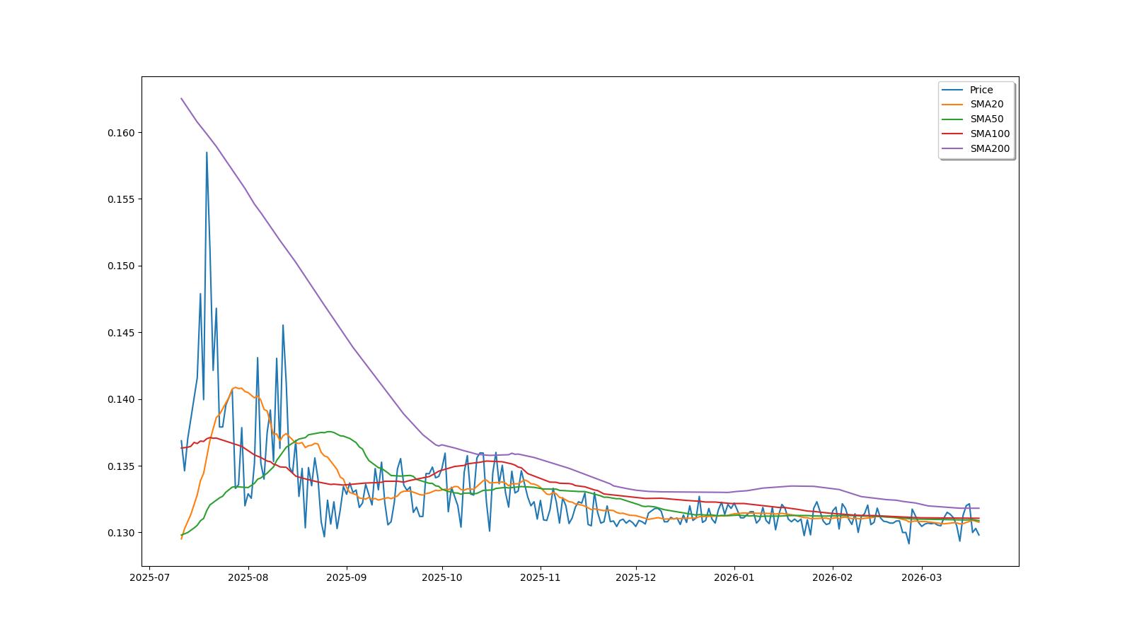 Ozone Chain Simple Moving Averages