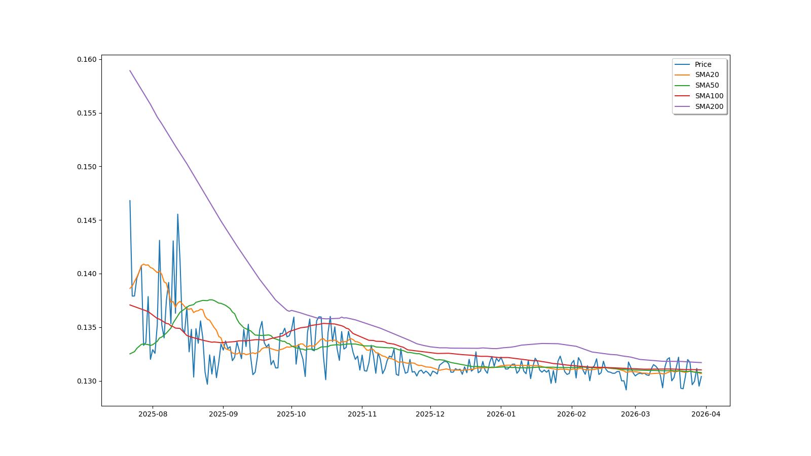 Ozone Chain Simple Moving Averages
