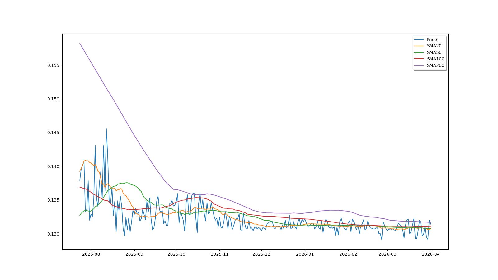 Ozone Chain Simple Moving Averages