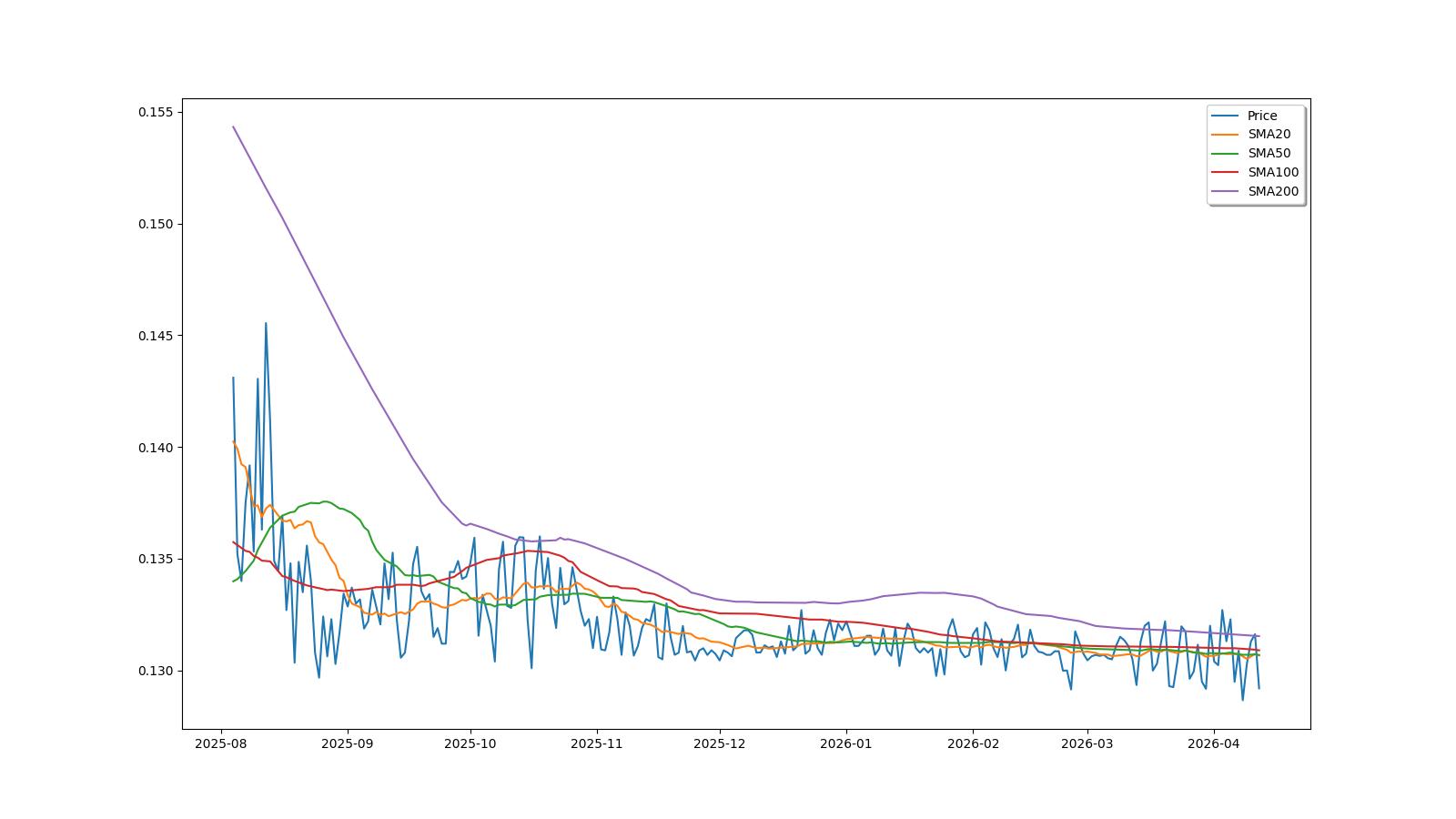 Ozone Chain Simple Moving Averages