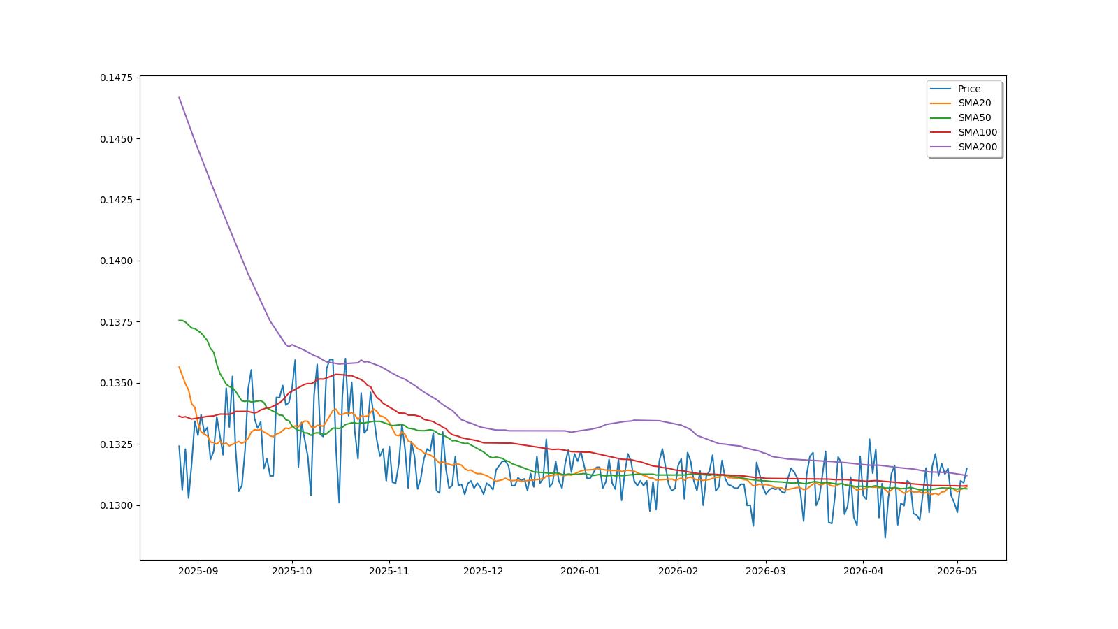 Ozone Chain Simple Moving Averages