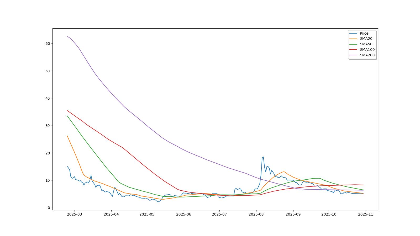 Ozonechain Simple Moving Averages