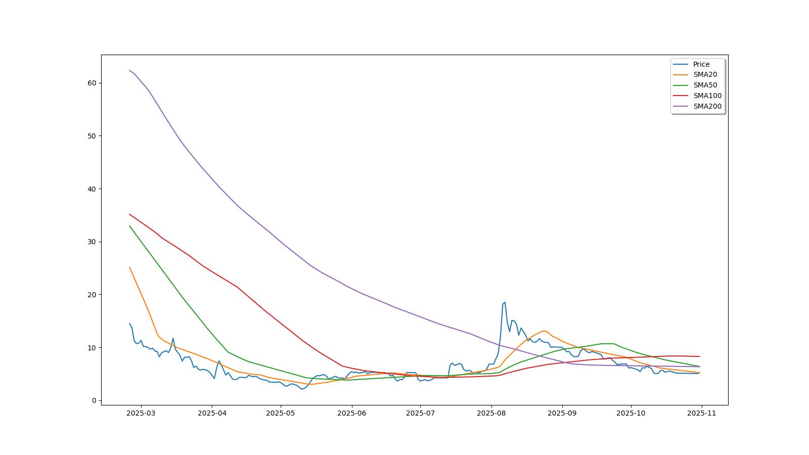 Ozonechain Simple Moving Averages