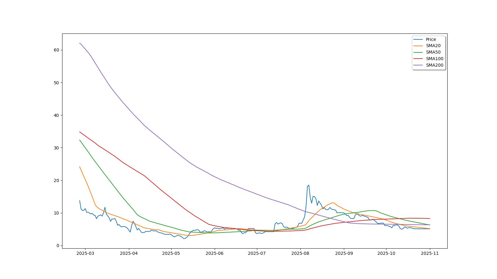 Ozonechain Simple Moving Averages