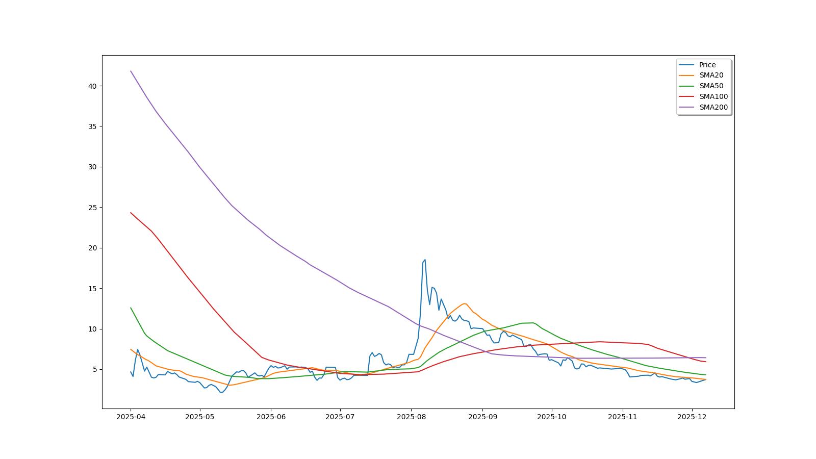 Ozonechain Simple Moving Averages