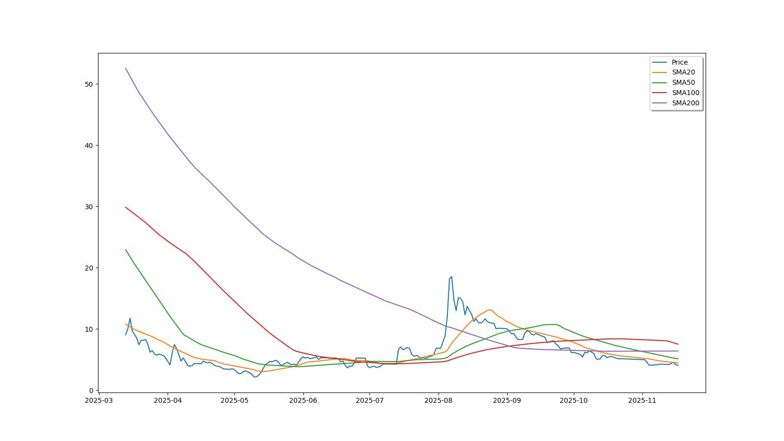 Ozonechain Simple Moving Averages