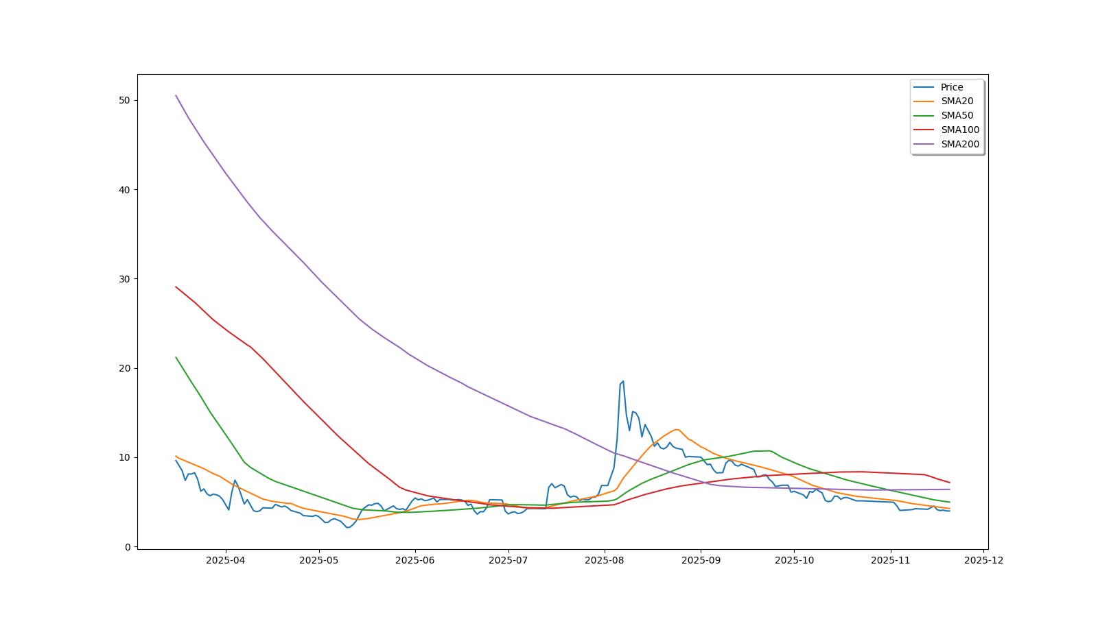 Ozonechain Simple Moving Averages