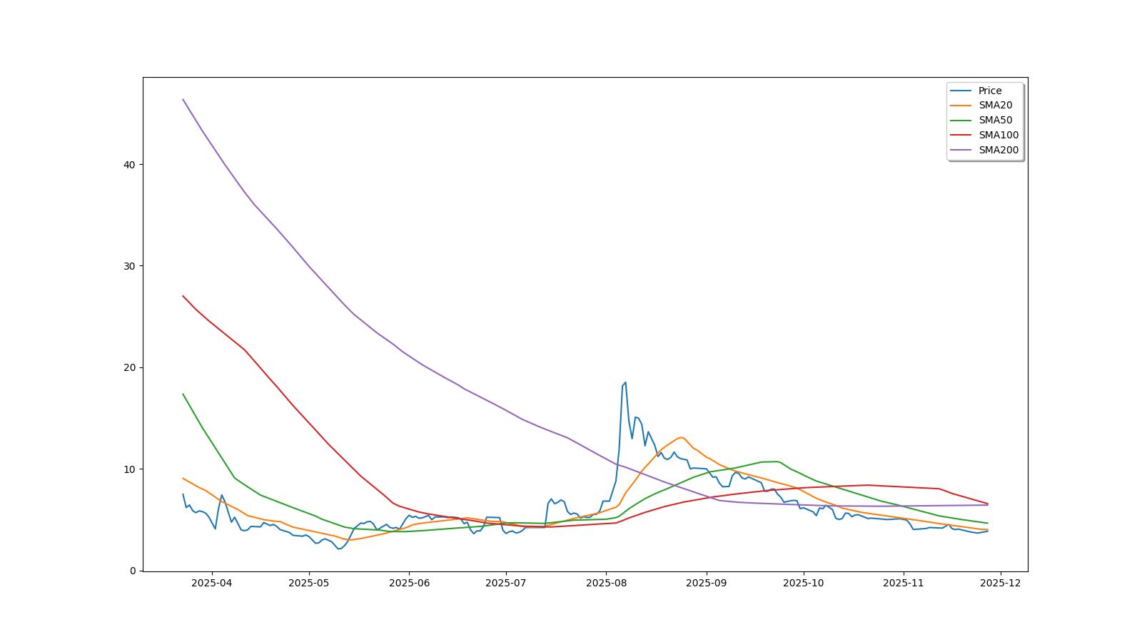 Ozonechain Simple Moving Averages