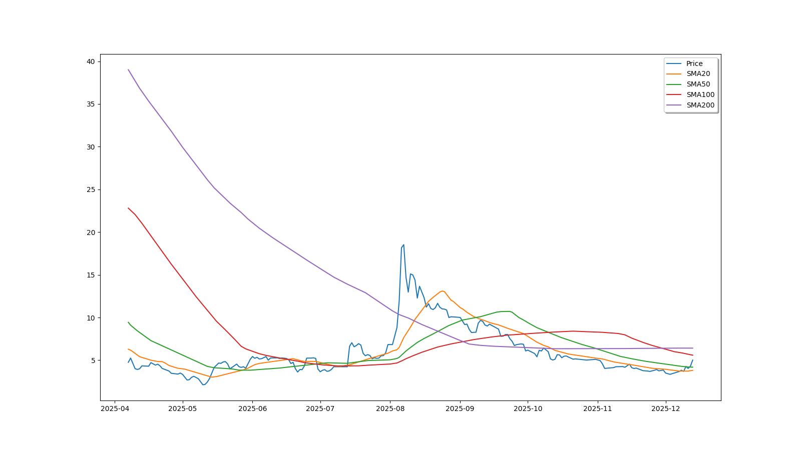 Ozonechain Simple Moving Averages